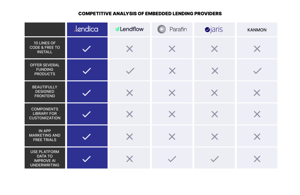 Competitive Analysis: Which Embedded Lending Platform is Right for Me ...